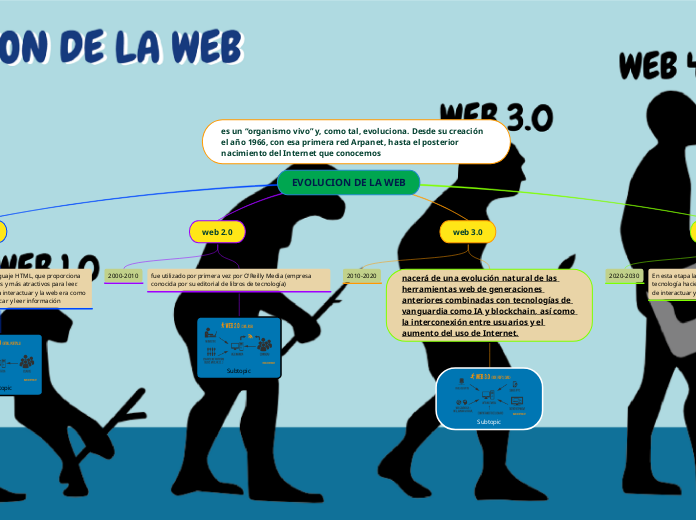 EVOLUCION DE LA WEB - Mind Map